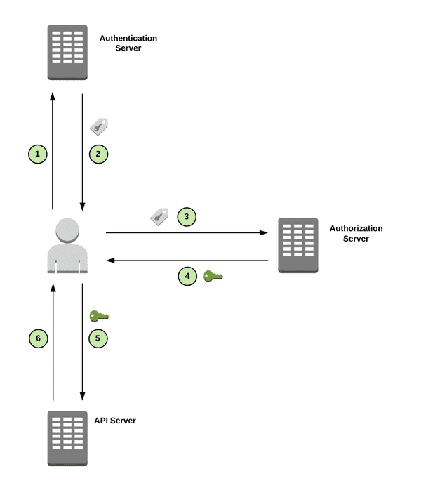 Authentication and Authorization | Actionstep Documentation
